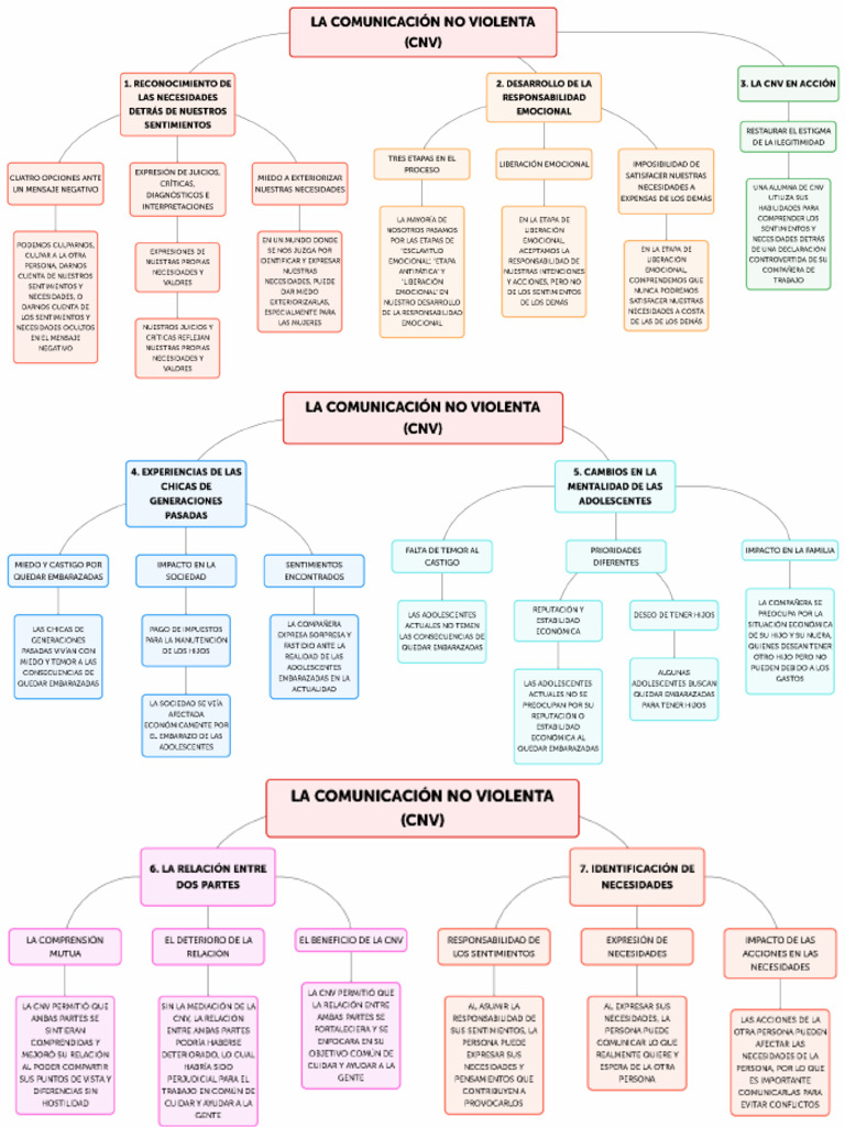 La Comunicación No Violenta (CNV) | PDF