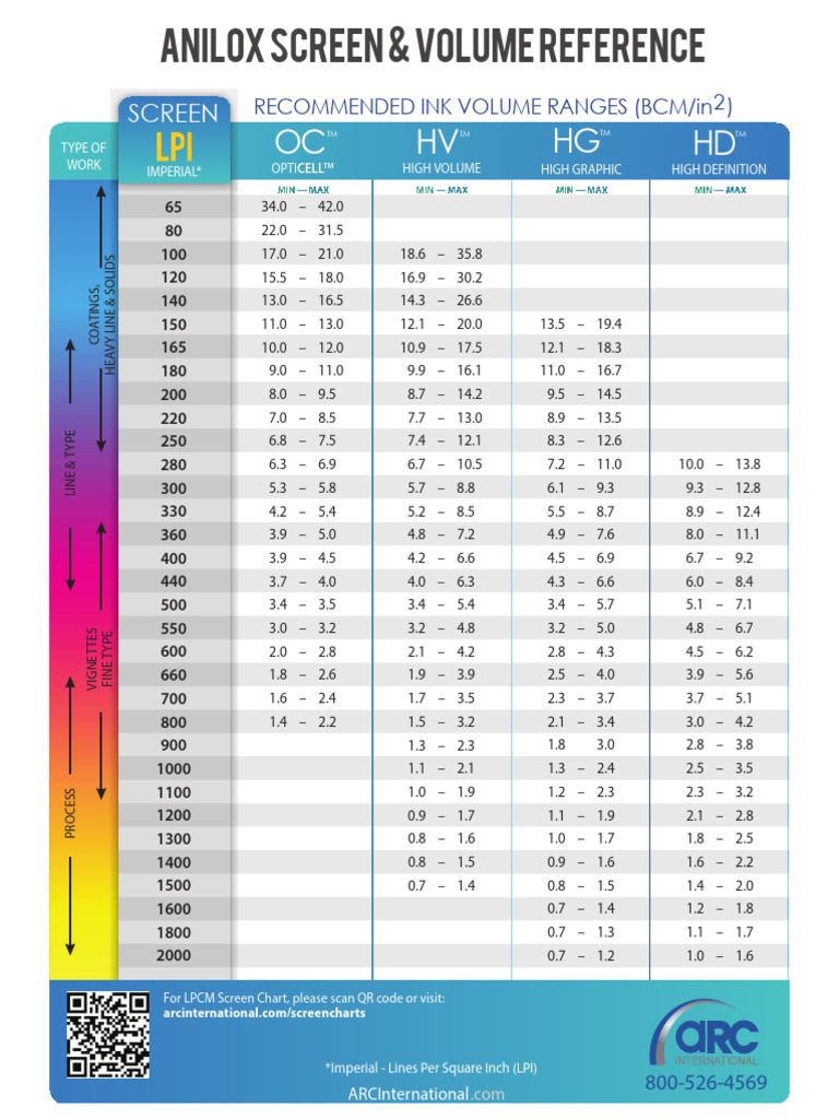 Anilox LPI and Volume Reference Chart | PDF | Printing | Graphic Design