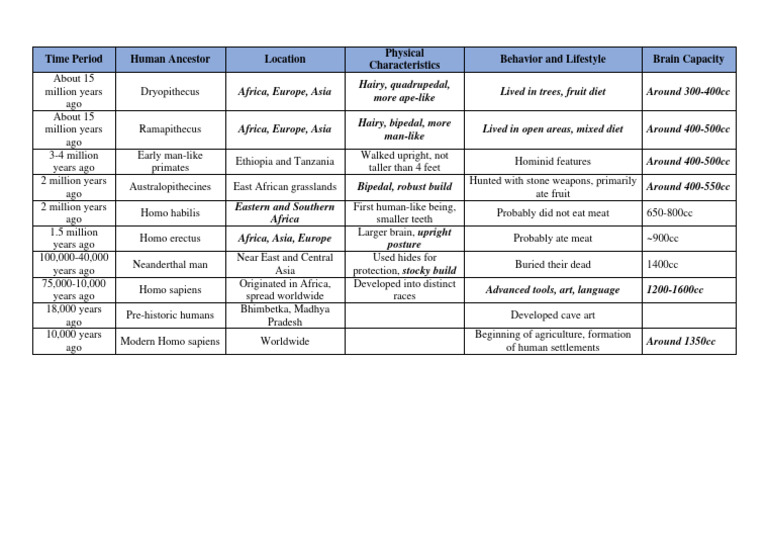 Time Period of Humans Evolution | Download Free PDF | Homo | Biological ...