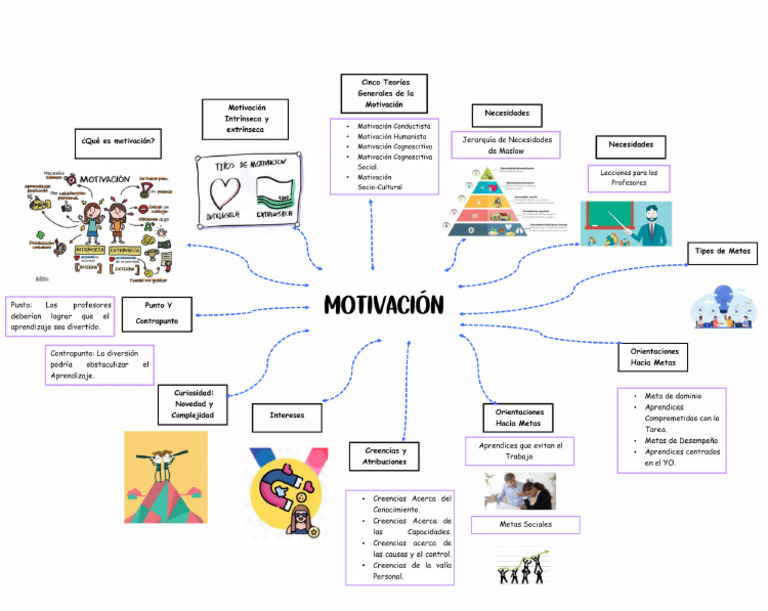 Mapa Mental Motivación - 20240613 - 164426 - 0000 | PDF