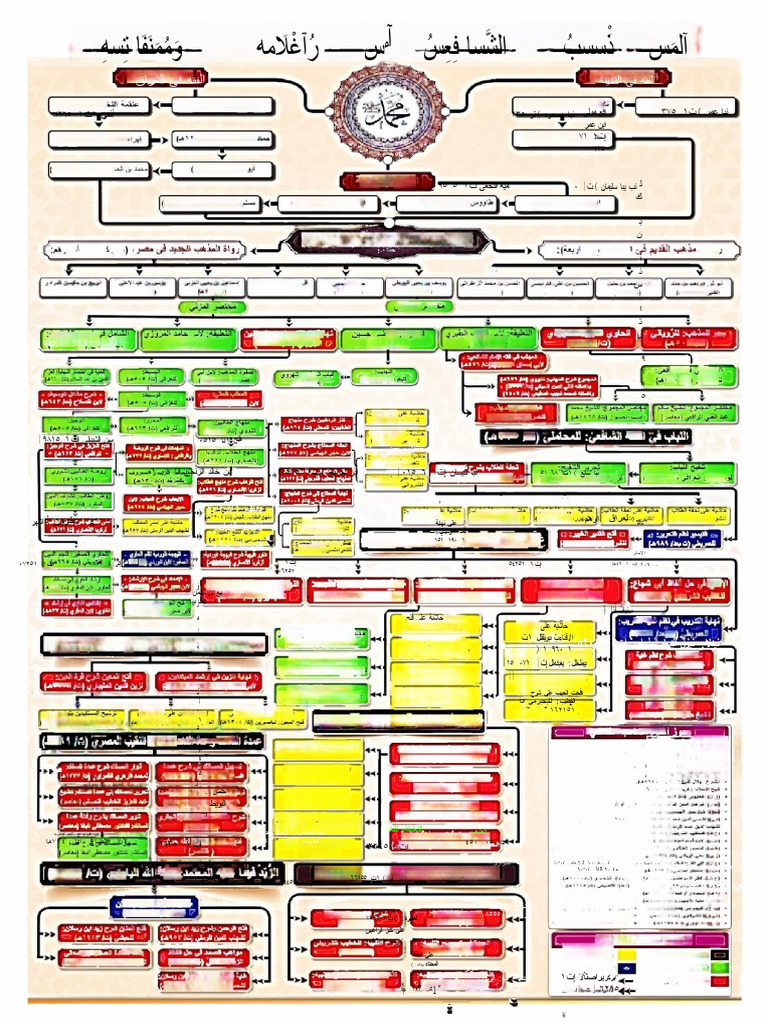 Silsilah Madzhab | PDF