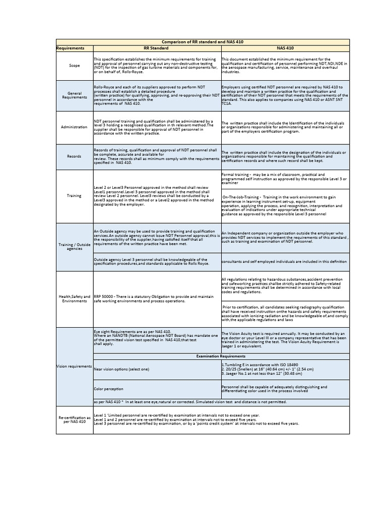 Compairison NAS 410 and RRP | PDF | Nondestructive Testing