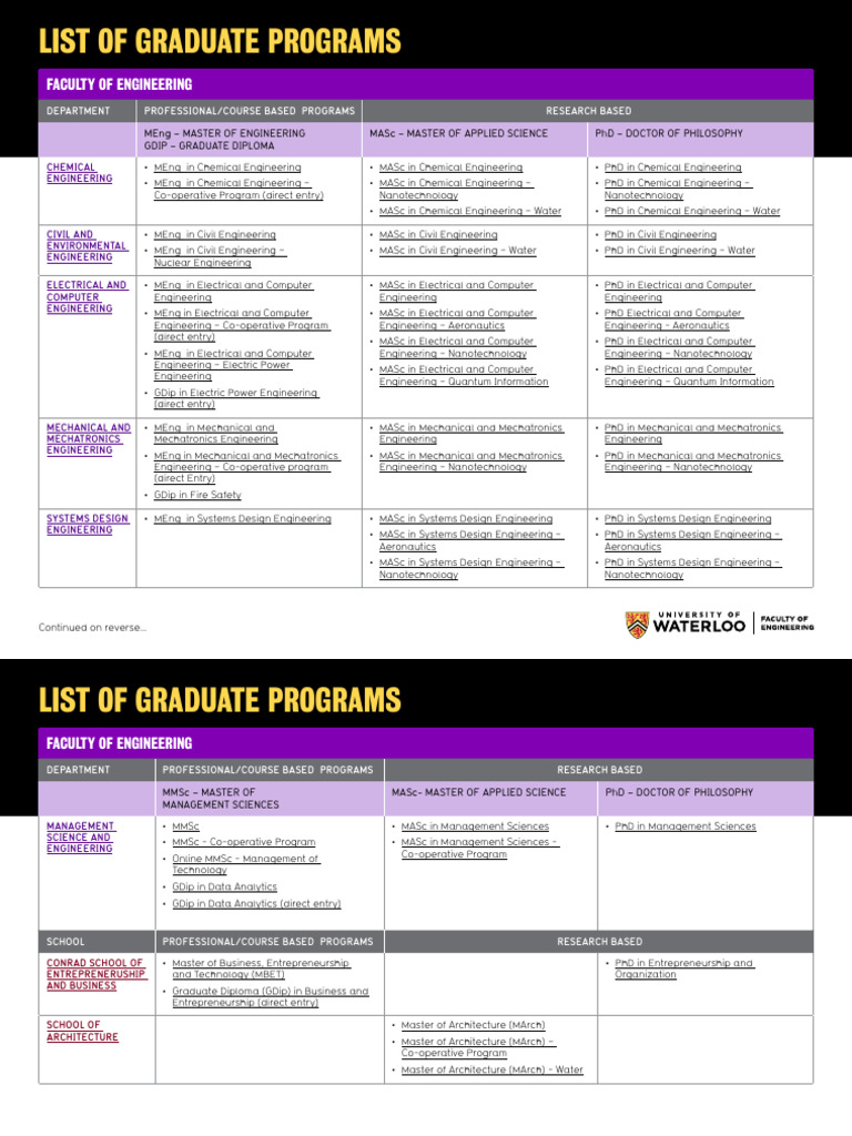 List of Graduate Programs 2024 04 12 | PDF | Engineering | Mechanical ...