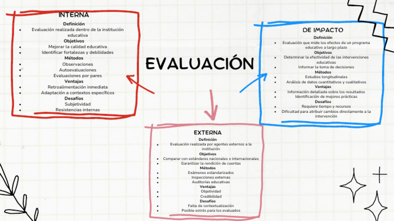 Mapa Mental Evaluación | PDF | Evaluación | Cognición