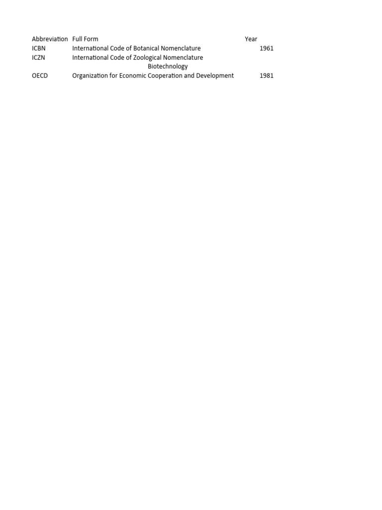 Abbreviations and Their Full Forms | PDF