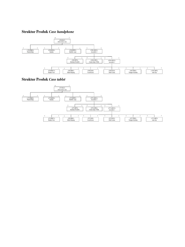 Struktur Produk-KEL.02-PT - SADAWIRA UTAMA | PDF