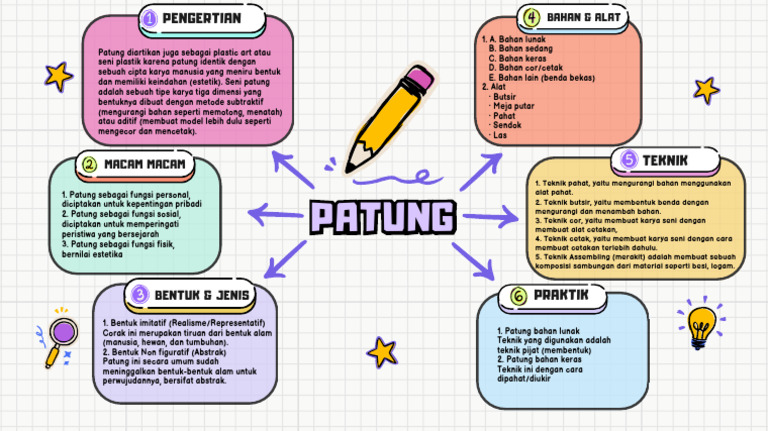 Mind Mapping Seni Patung 2D | PDF
