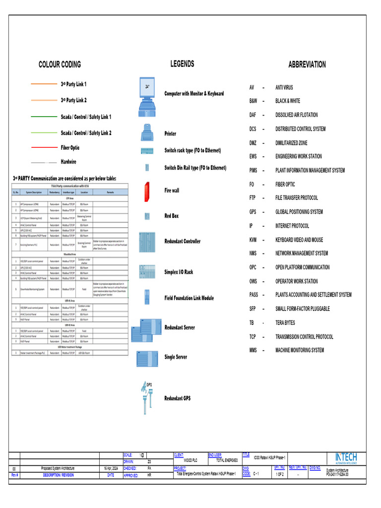 ICSS Ratawi AGUP Phase-1 Architecture | PDF | Scada | File Transfer ...
