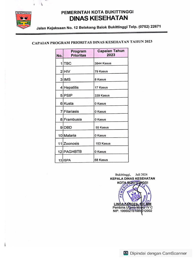 Capaian Program Prioritas Dinas Kesehatan Tahun 2023 | PDF