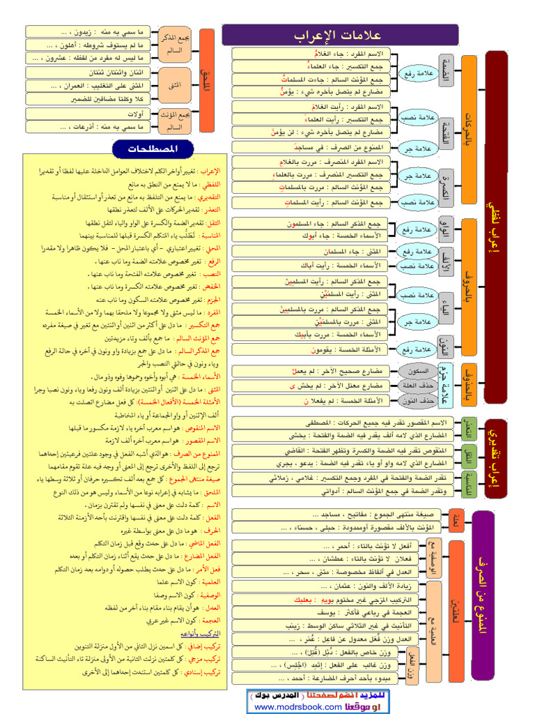 Ringkasan Ilmu Nahwu Bhs Arab | PDF