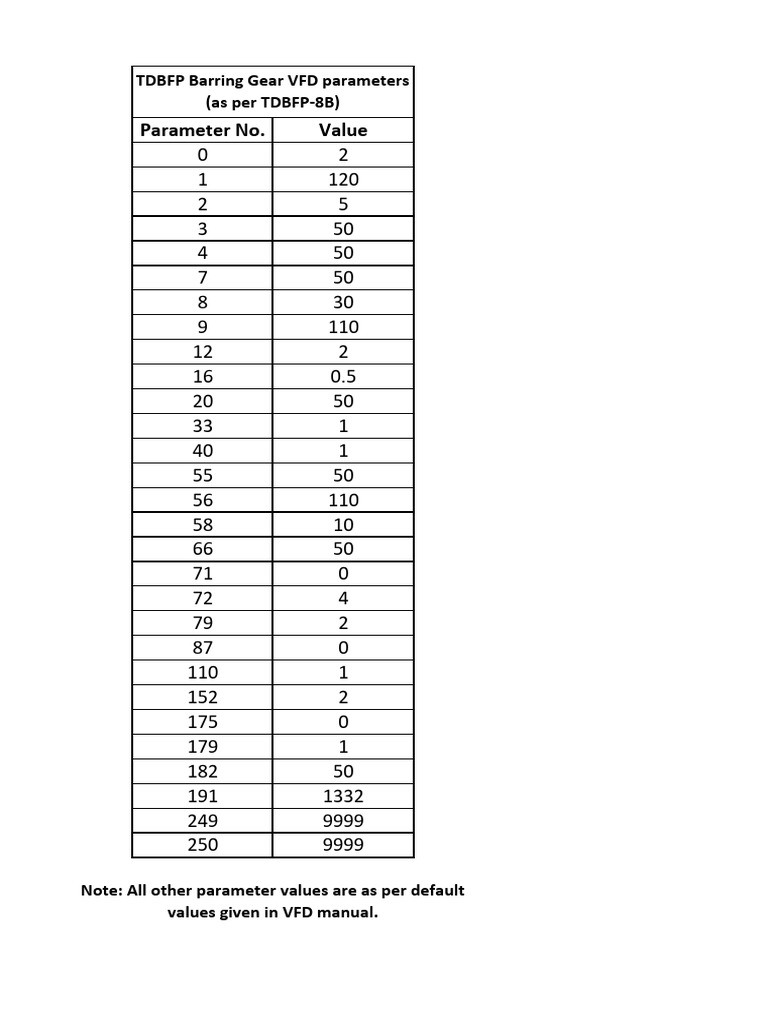 TDBFP Barring Gear VFD Parameters | PDF