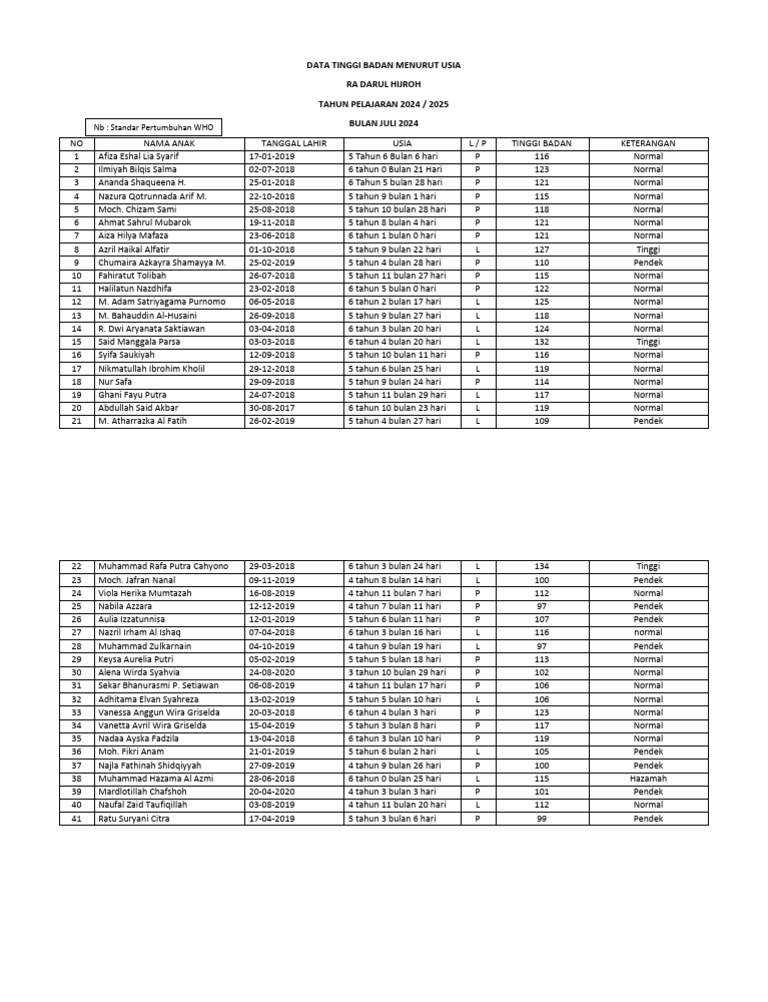 Data Tinggi Badan Anak RA 2024/2025 | PDF