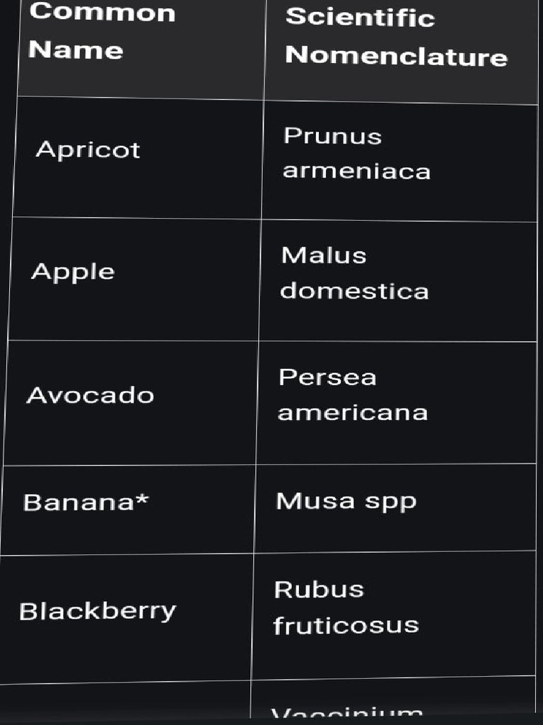 Scientific Names of Some Fruit and Veggies | PDF