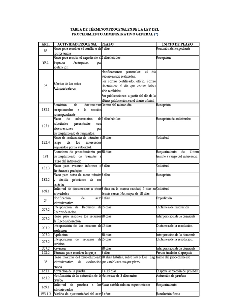 Tabla de Términos Procesales de La Ley Del Procedimiento Administrativo ...