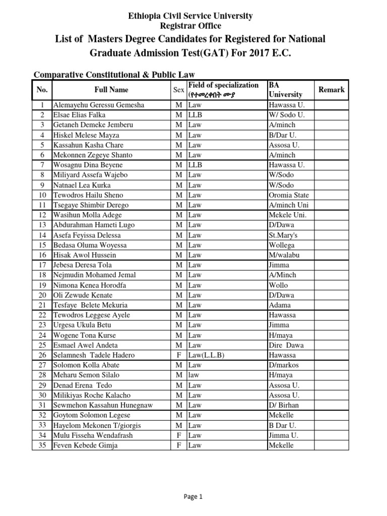 List of Masters Degree Candidates For Registered For National Graduate ...