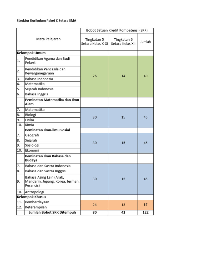 Struktur Kurikulum Dan Contoh Pemetaan SKK Paket C | PDF