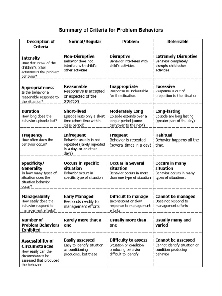 Summary of Criteria For Problem Behaviors | PDF | Behavior ...