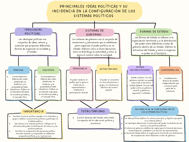principales ideas políticas y su incidencia en la configuración de los ...