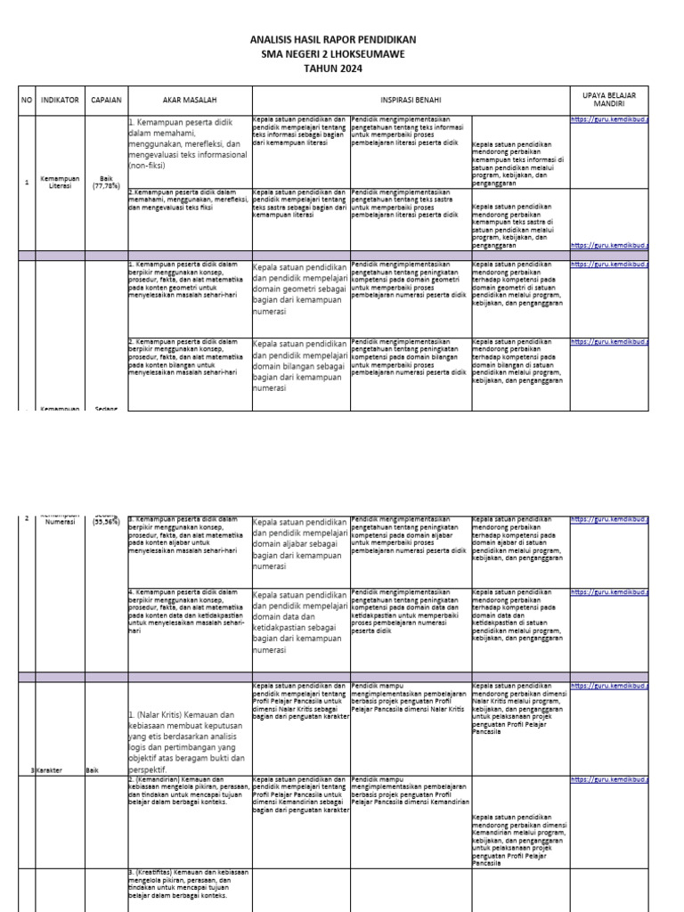 Analisis Hasil Benahi Rapor Pendidikan | PDF | Karier & Perkembangan