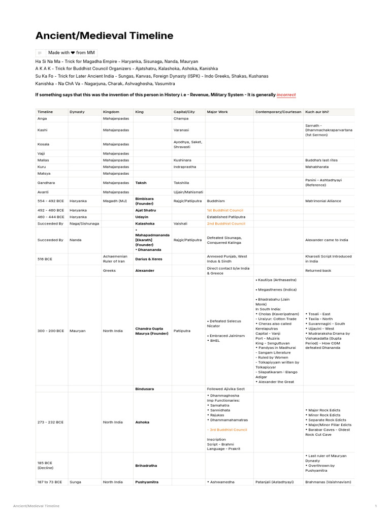 Ancient - Medieval Timeline | PDF