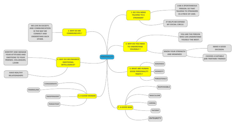 MINDMAP PERSONALITY (Voc) | PDF | Psychological Concepts | Psychology