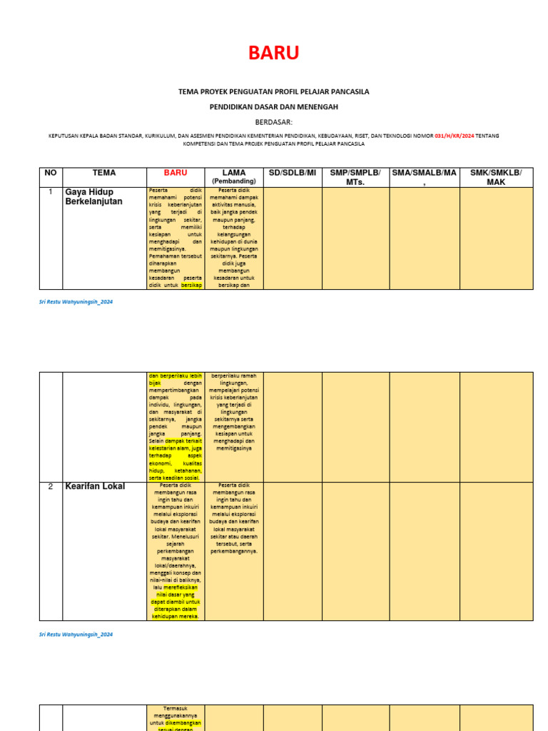 Tema Proyek Penguatan Profil Pelajar Pancasila - Perbandingan 2024 | PDF