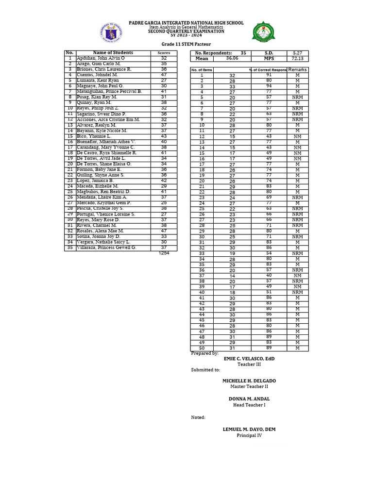 Q1 Consolidated Item Analysis Pre Calculus 2023 2024 | PDF | Mathematics