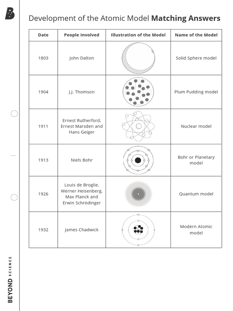 Development of the Atomic Model Matching Activity - Answers | PDF