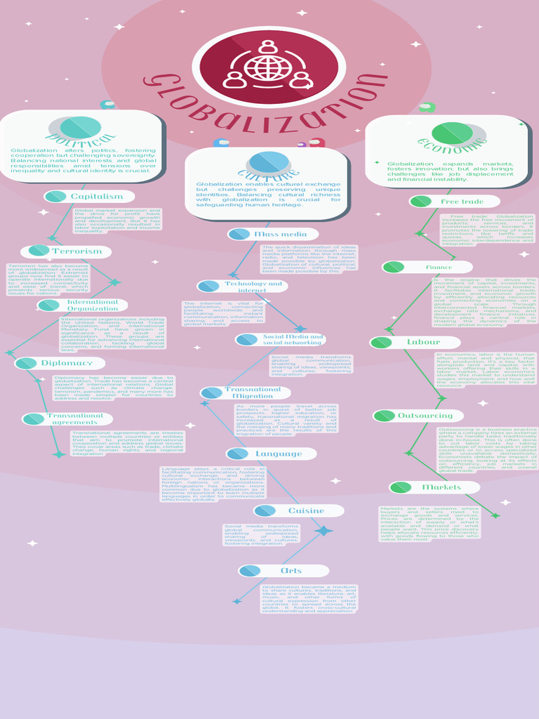 Globalization Concept Map INFOGRAPH | PDF | Globalization | Market ...