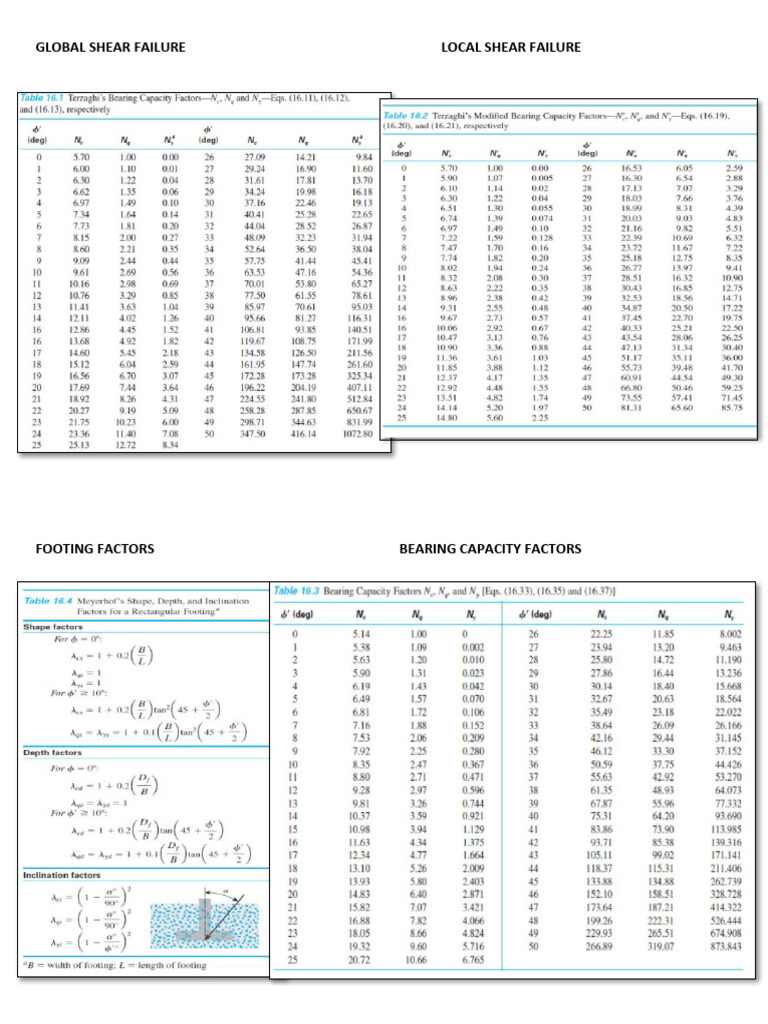 Shear Failure Table & Footing Factors | PDF