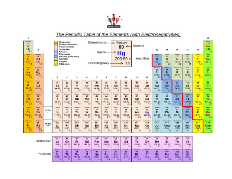 periodic table | PDF