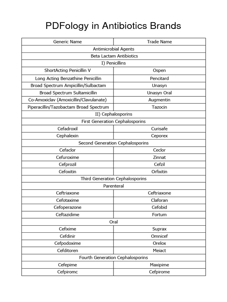 Antibiotics Brands | PDF | Biocides | World Health Organization