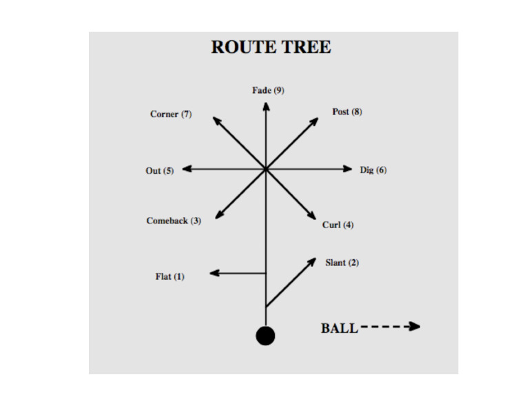 Route_Tree | PDF