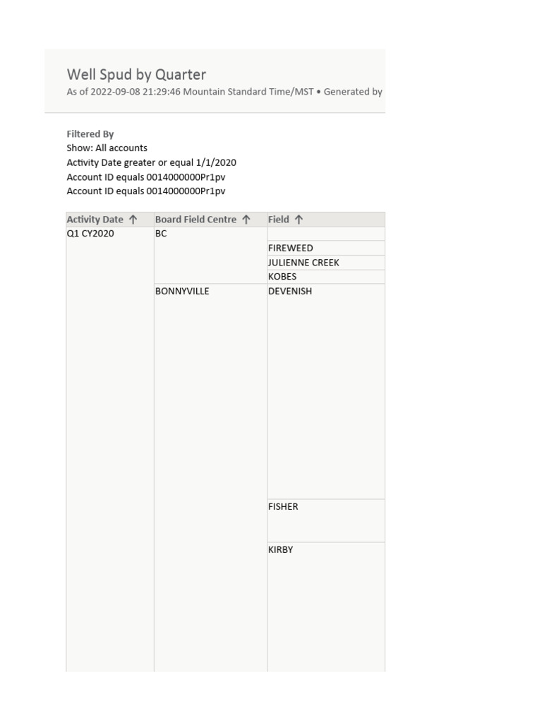 Canadian Natural Resources Limited Well Spud by Quarter | PDF