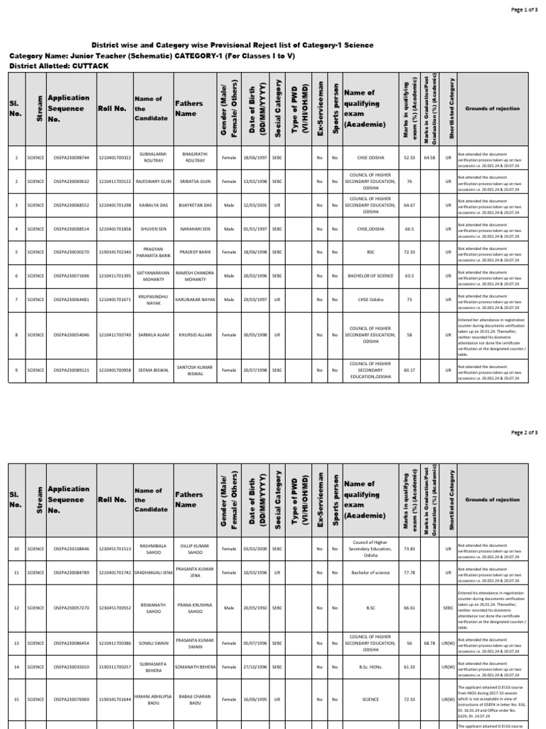 Cat-I Science Provisional Reject List | PDF | Vocational Education ...