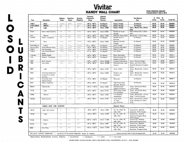 Losoid Lubricant Chart | PDF