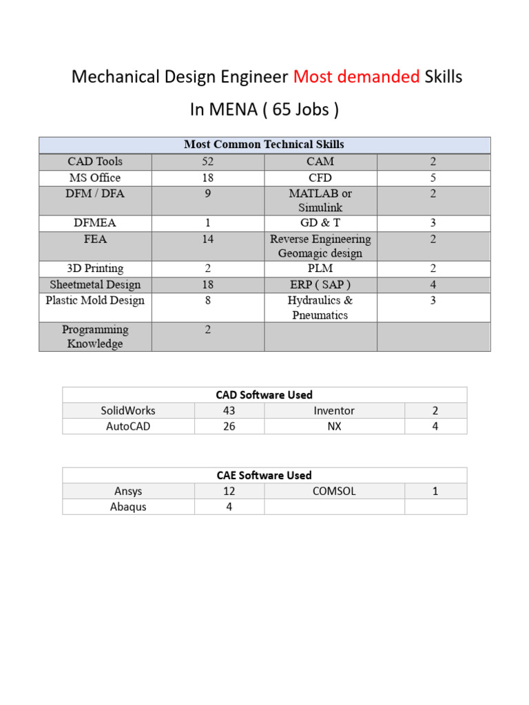 Top Mechanical Design Skills in MENA & US | PDF