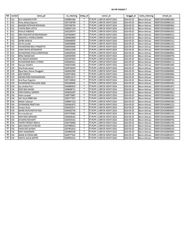 SK Pip Tahap 7 Tahun 2024 | PDF | Pengelolaan Keuangan & Uang