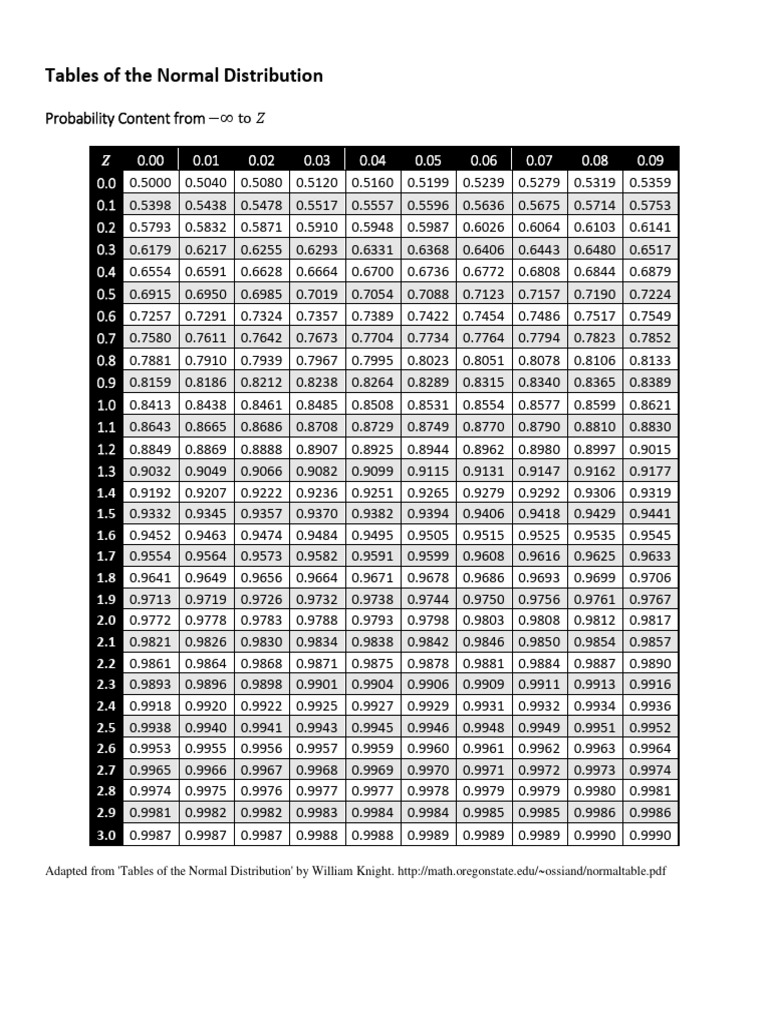 Tabel Distribusi Normal | PDF | Probability | Probability Theory