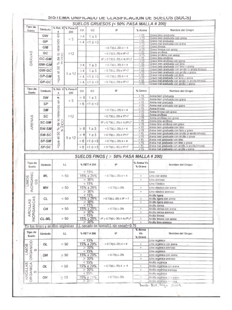 Tabla de Clasificacion de Suelos Sucs y Aashtto | PDF