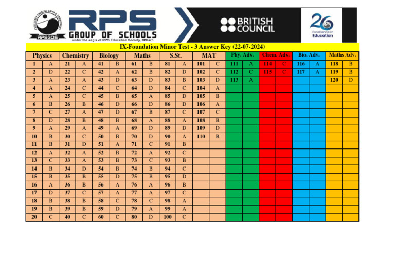 IX-Foundation Minor Test-3 ANSWER KEY (22-07-2024) | PDF