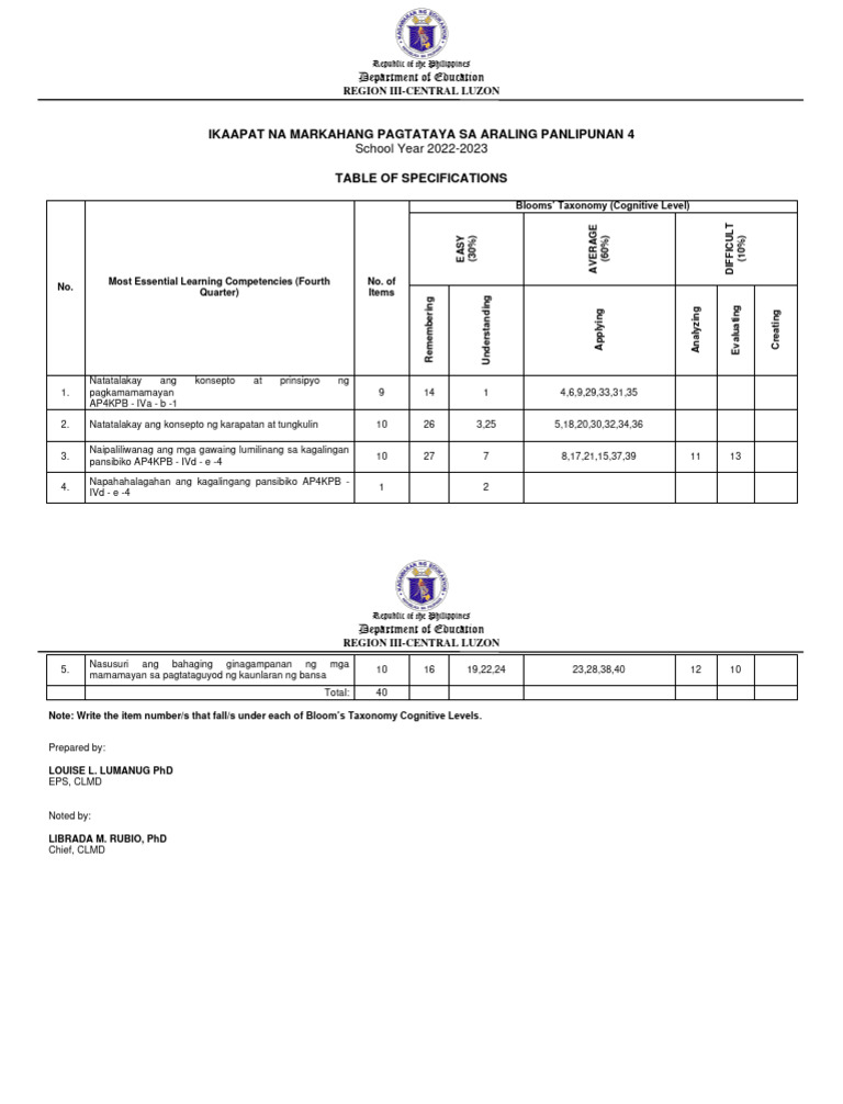 Ap4 - 4TH Quarter Assessment - Table of Specification | PDF | Cognition | Cognitive Science