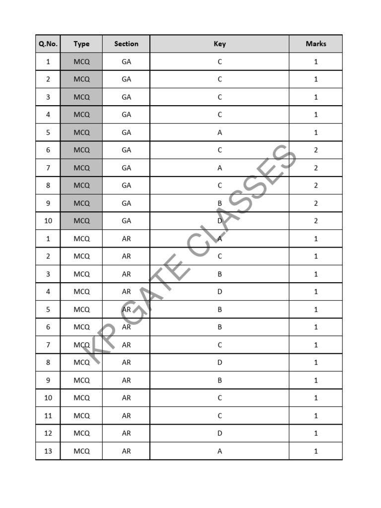 GATE AR 2019 Answer Key | PDF