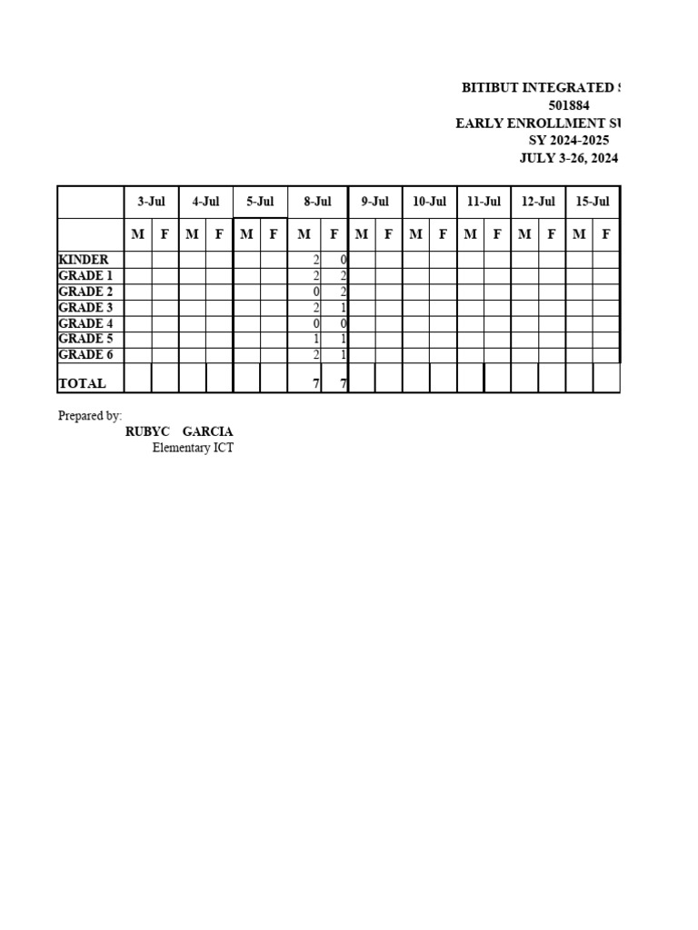 Enrollment-Summary S.Y. 2024-2025 | PDF
