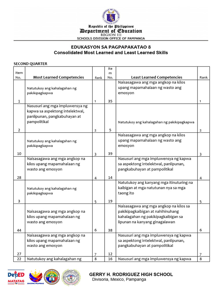 SECOND QUARTER MOST LEAST LEARNED - Esp | PDF