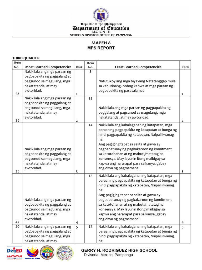 Third Quarter Most Least Learned - Esp | PDF