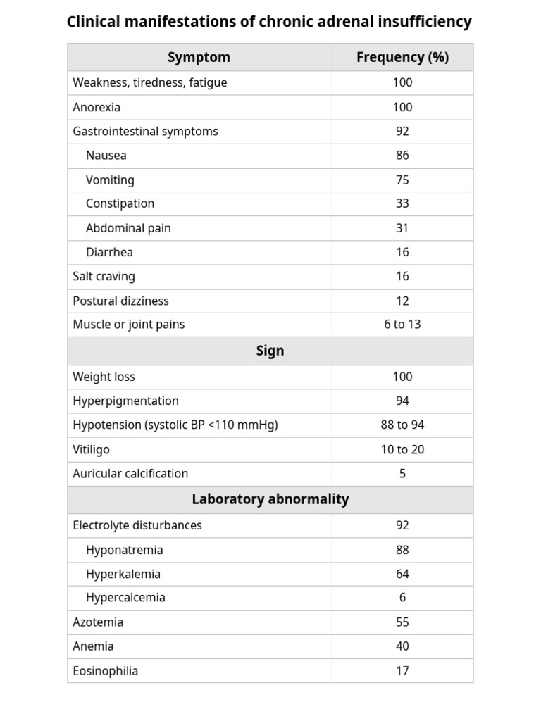 Chronic Adrenal Insufficiency Sign | PDF