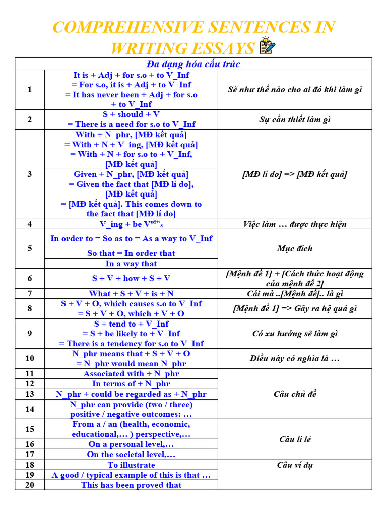 Comprehensive Sentences in Writing Essays | PDF
