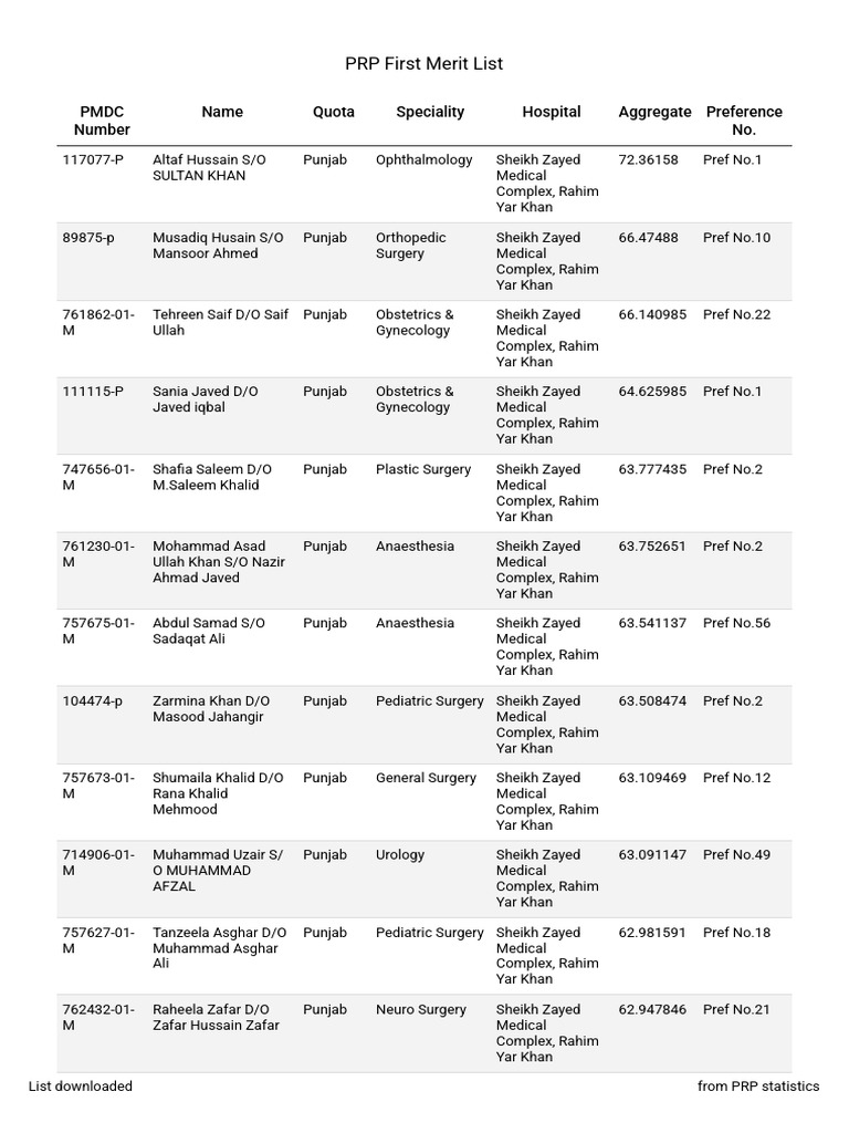 PRP First Merit List | PDF