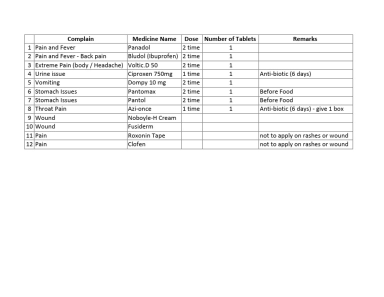 Medicine List - 1 | PDF